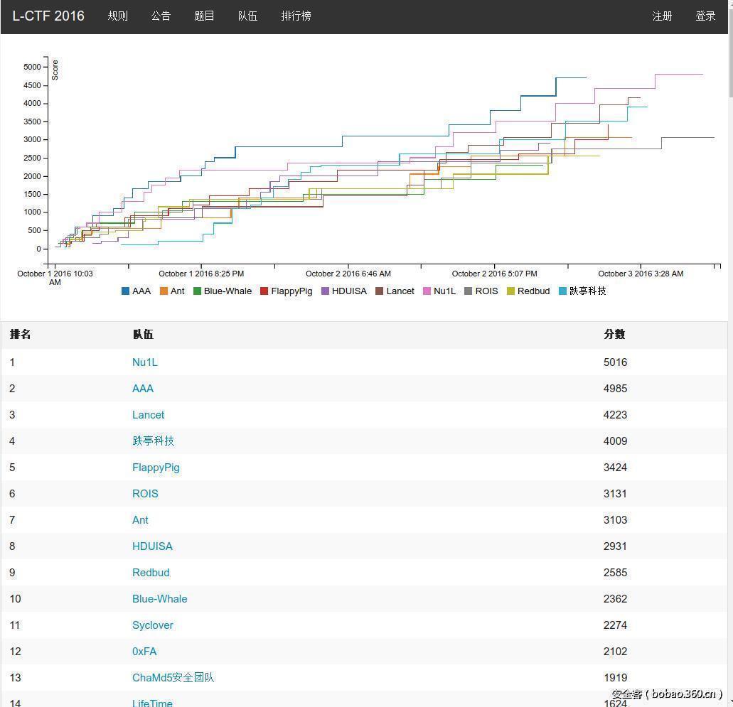 【CTF攻略】L-CTF 2016 出题心得&花絮集锦-安全客 - 安全资讯平台