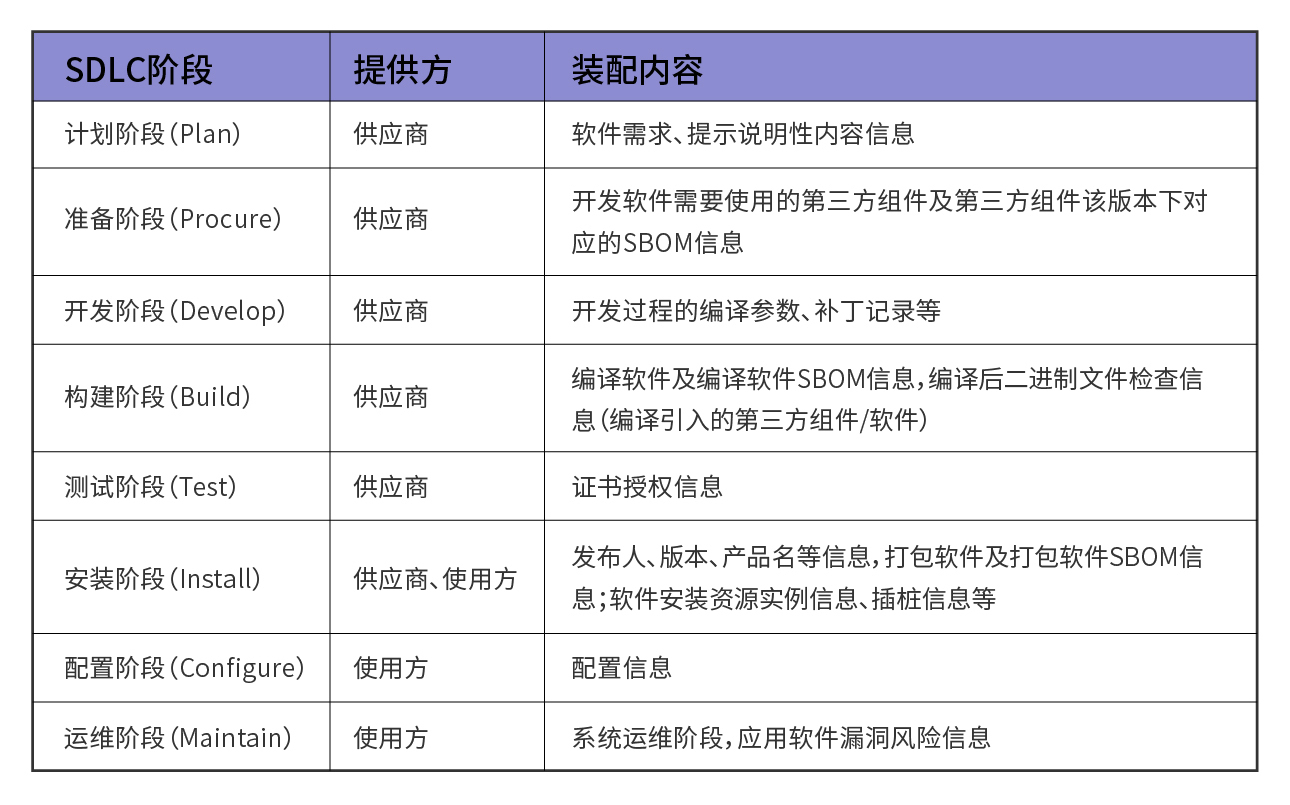 SCA技术进阶系列（一）：SBOM应用实践初探-安全KER - 安全资讯平台