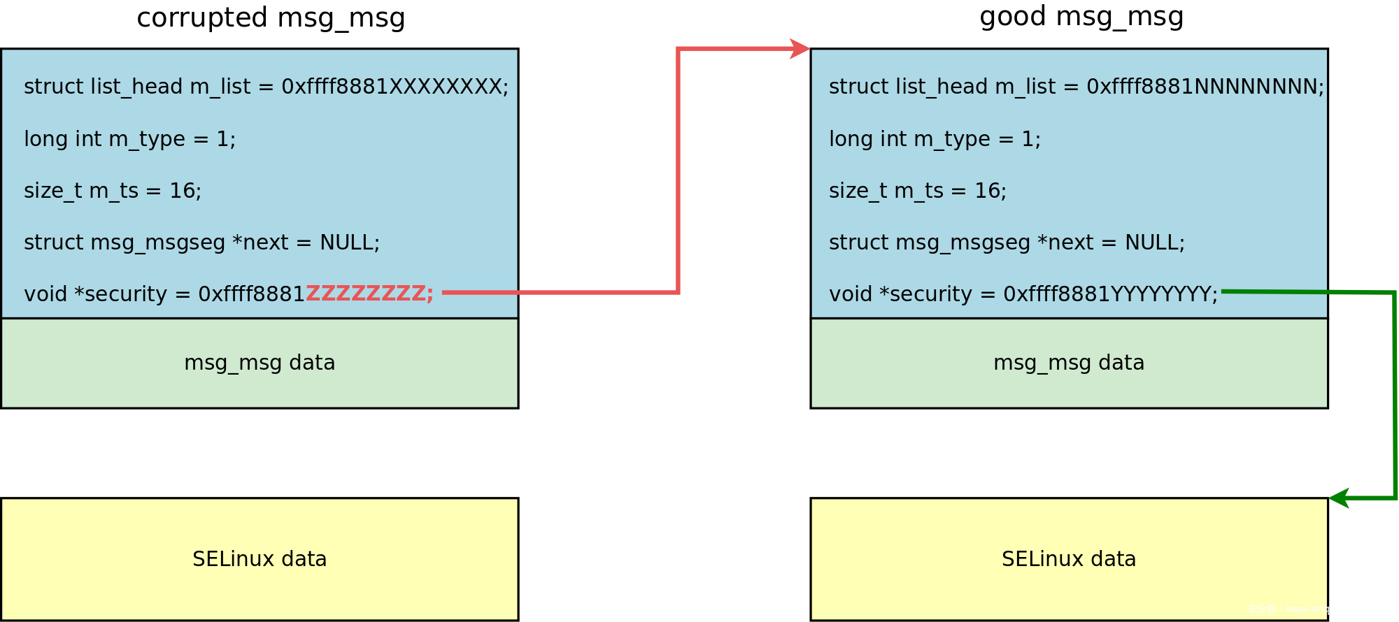 四字节的力量：在Linux内核中利用CVE-2021-26708-安全KER - 安全资讯平台