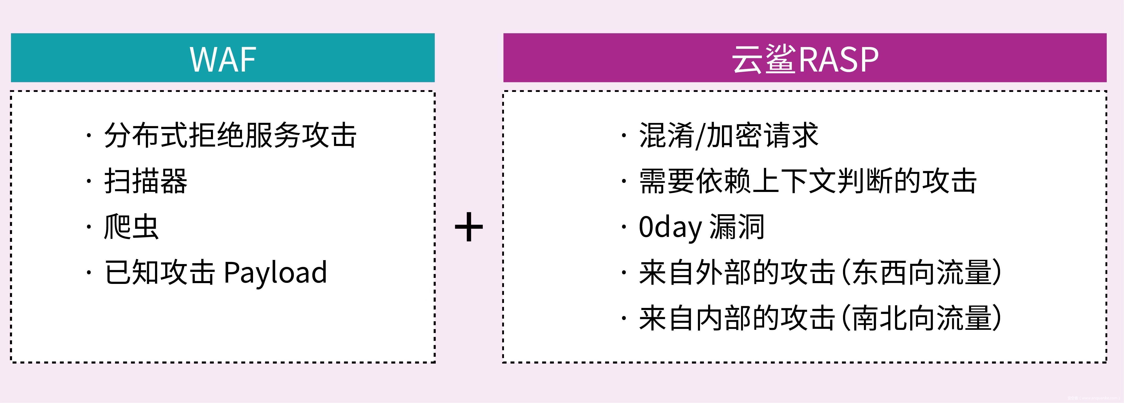 RASP技术进阶系列（一）：与WAF的“相爱相杀”-安全KER - 安全资讯平台