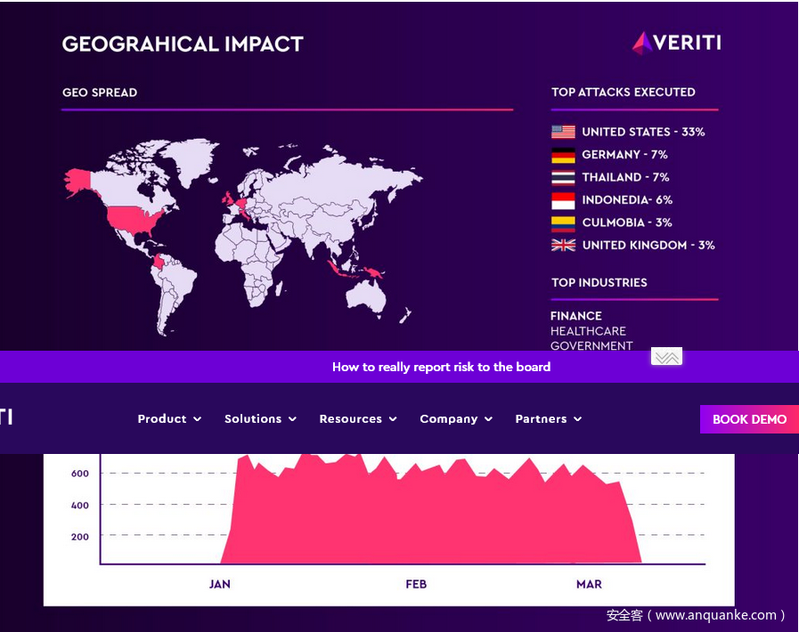 黑客利用 CVE-2024-27564 漏洞一周内攻击 ChatGPT 超万次-安全KER - 安全资讯平台